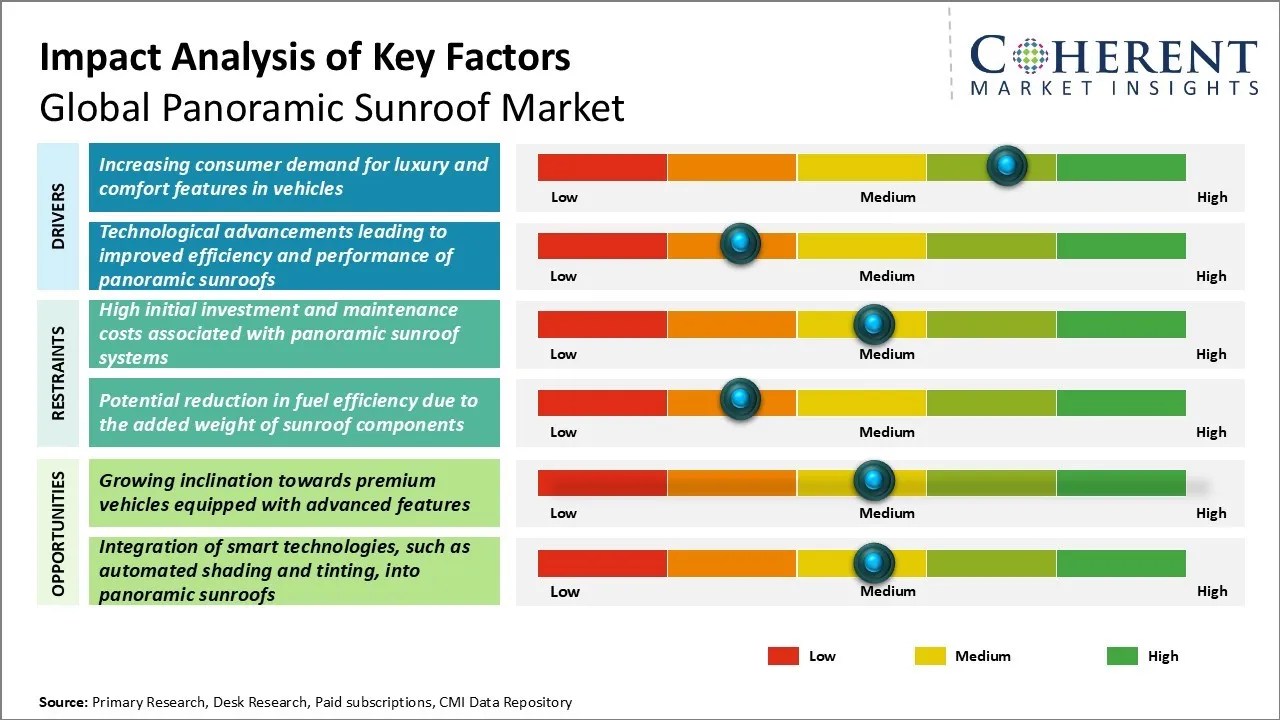 Panoramic Sunroof Market Size and YoY Growth Rate, 2025-2032